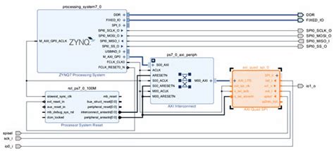 Zynq Soc Zynq Ultrascale Mpsoc And Spi… Oh My Digilent Blog