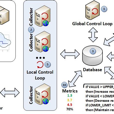 4 Cloud Computing Conceptual Reference Model Defined By NIST Download Scientific Diagram