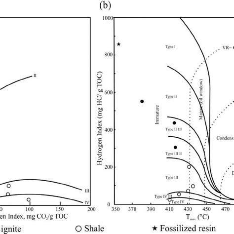 A HI Hydrogen Index Vs OI Oxygen Index And B HI Vs T Max Download Scientific Diagram