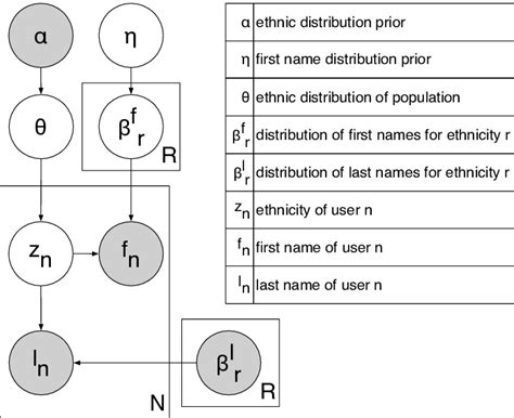 A Graphical Model Representation Of The Model Used To Infer