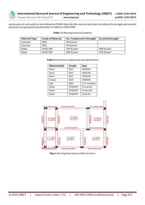 Irjet Analysis And Design Of Reinforced Concrete Building G 4 Using Etabs Pdf