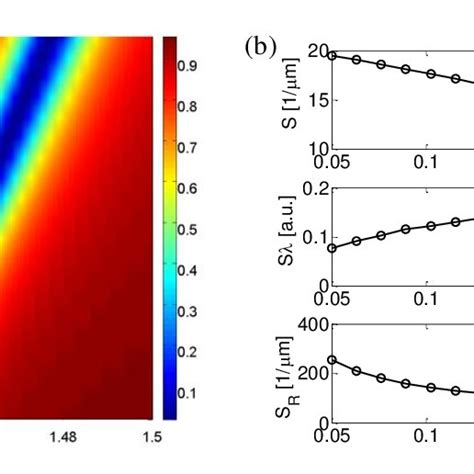 A Shows The Reflectivity Contour Plot As A Function Of The Dielectric
