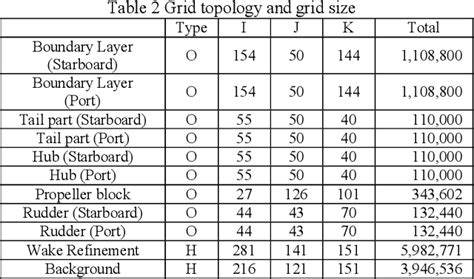 table 1 from rans simulation of kvlcc2 using simple body force