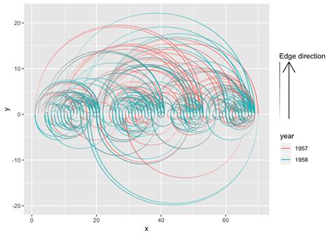 Introduction To Ggraph Edges Data Imaginist