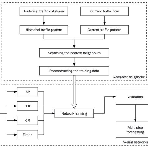 flow chart of neural networks combined with the k nn method download