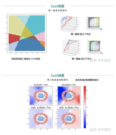 Github Xiaojie Niuneural Networks The Performance Of Relu Tanh And