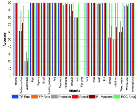 Classification Report For Adaboost Random Forest Kdd99 Dataset