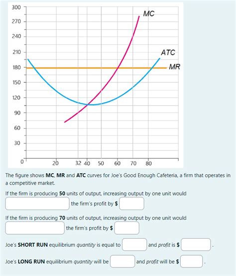 Get Answer The Figure Shows Mc Mr And Atc Curves For Joes Good