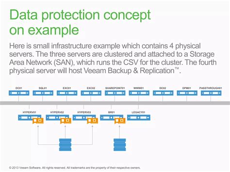 Microsoft System Center Data Protection Manager And Veeam Backup And Replication Better Together