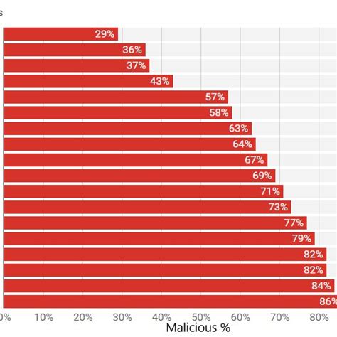 Malware Classification By Virustotal Download Scientific Diagram