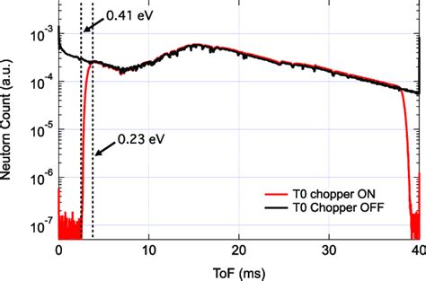 Neutron Count As A Function Of Tof Measured At The 24 M Position Red
