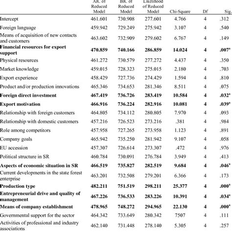 Likelihood Ratio Tests Full Model Without Two Extremes Effect Model Download Table