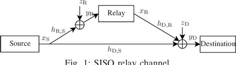 figure 1 from decode and forward relaying via standard awgn coding and