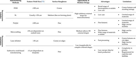 Comparison Of Different Manufacturing Techniques For Microfluidic