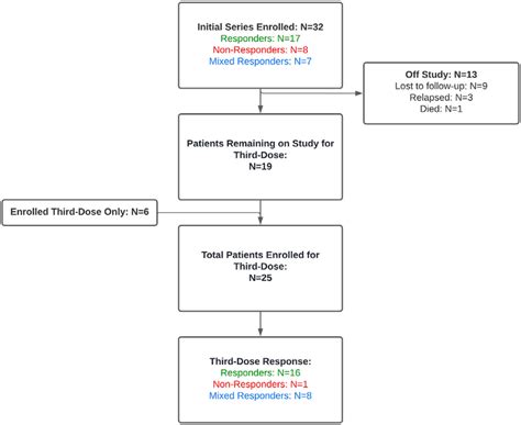 Population Distribution Download Scientific Diagram