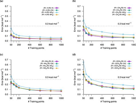 Energy Prediction Accuracies Measured By An Evaluation Metric The Mae