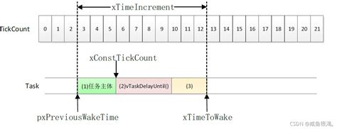 freertos 延时函数与系统时钟节拍 freertos 函数内部有延时如何进行 csdn博客