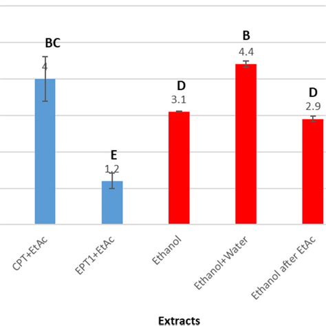 Extraction Yields For The Various Tp Extracts Maceration At 20 °c For