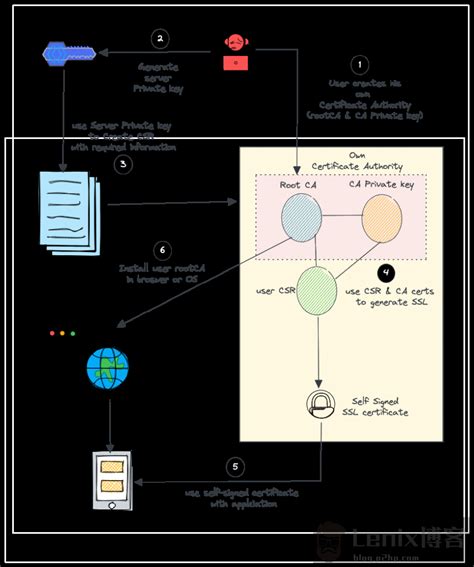如何使用 Openssl 创建自签名证书 Lenix Blog