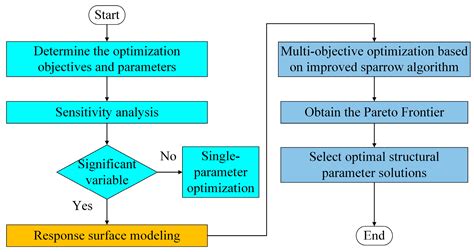 Multi Objective Optimization Strategy For Commercial Vehicle Permanent