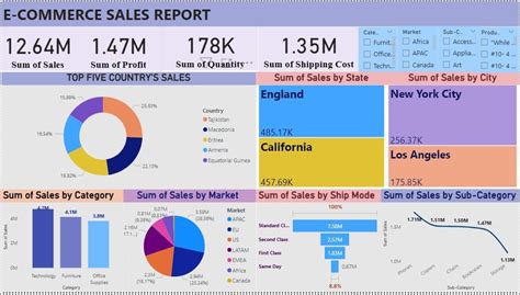 Powerbi Dataanalysis Ecommercesales Businessgrowth Dataanalytics… Aman Lala