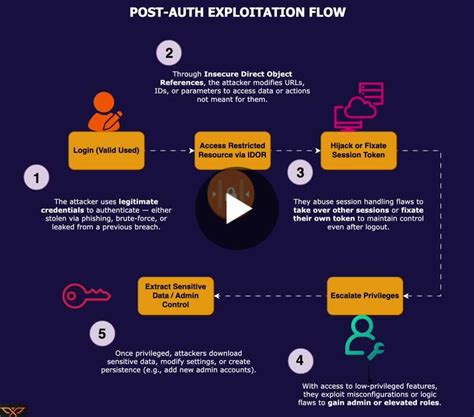 Cybersecurity Webappsecurity Postauth Pentesting Infosec Pentestpad