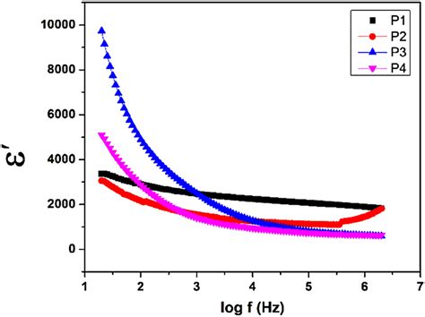 Plot Of Variation Of Dielectric Constant ε′ With Frequency For