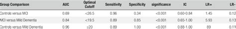 accuracy sensitivity and specificity of mmse download scientific