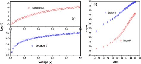 A Semi Log Plot Between Log I And Voltage For The Device Structures