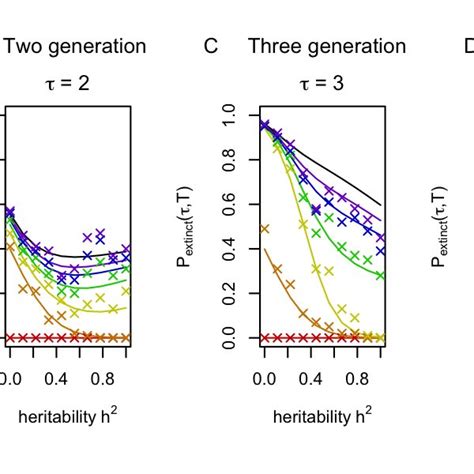 Extinction Risk Through Time T Across A Range Of Heritability For