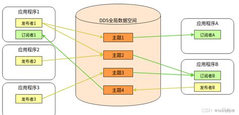 Dds协议(一) Csdn博客 Dds协议(一) Csdn博客