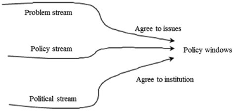 Successful Medical Device Legislation Model Source Kingdon 22 And Download Scientific Diagram