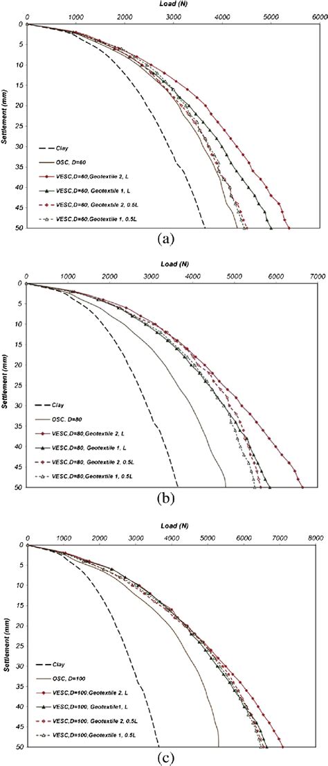 Load Settlement Variation Of Single Stone Columns With Diameters A Download Scientific