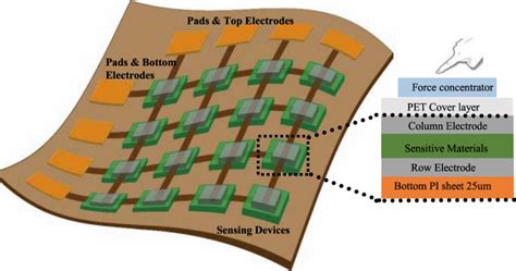 Schematic Diagram Of A Single Module Of Sensors Array And Cross