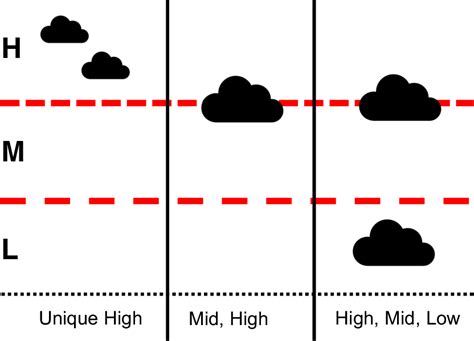 Figure 3 From A Global Gridded Dataset For Cloud Vertical Structure From Combined Cloudsat And