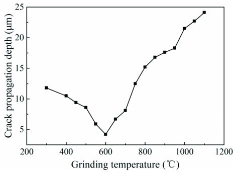 crack propagation depth at different grinding temperature download
