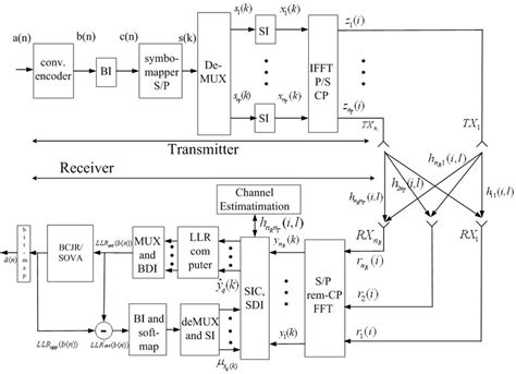 1 Mimo Ofdm Transceiver Download Scientific Diagram