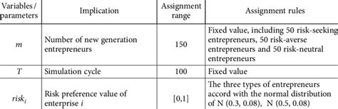 Main Variables And Table Of Initial Assignment Rules Download