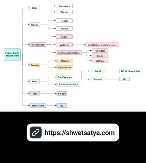 Satya Prakash Pal On Linkedin Flutter