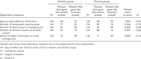 Dichotomously Scored Questions Assessing Knowledge Retention As A Download Scientific Diagram
