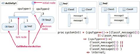 Application Of Ad Transformation Rules For System Level Concurrency