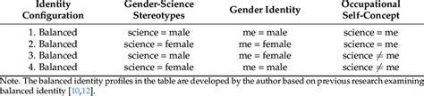 Examples Of Balanced Configurations Of Gender Science Stereotypes Download Scientific Diagram