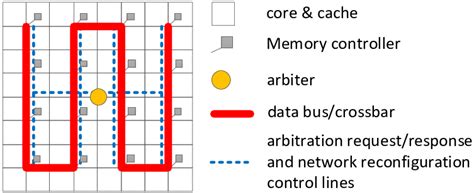 Bus Layout Between L1s And L2s In A 64 Core Manycore Processor 3