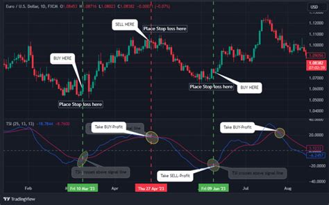 True Strength Index Indicator Tsi Trading Strategy And Tips