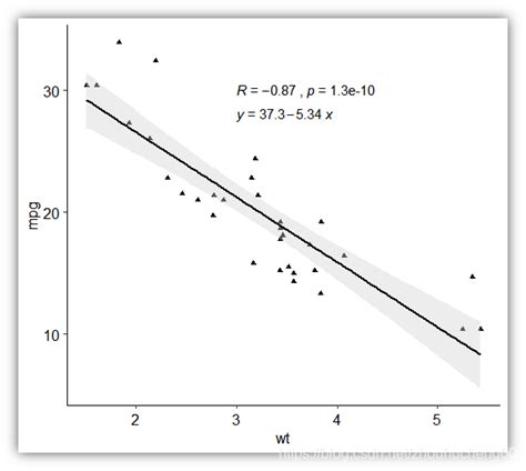 数据可视化——r语言绘制散点相关图并自动添加相关系数和拟合方程 R语言相关性散点图 Csdn博客