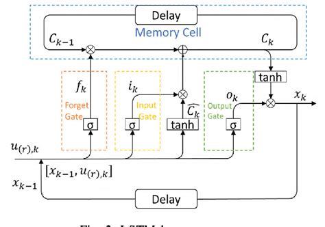Figure 1 From Sequence To Sequence Lstm Based Dynamic System