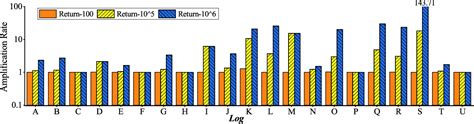 Figure 16 From Exploiting Data Pattern Aware Vertical Partitioning To Achieve Fast And Low Cost