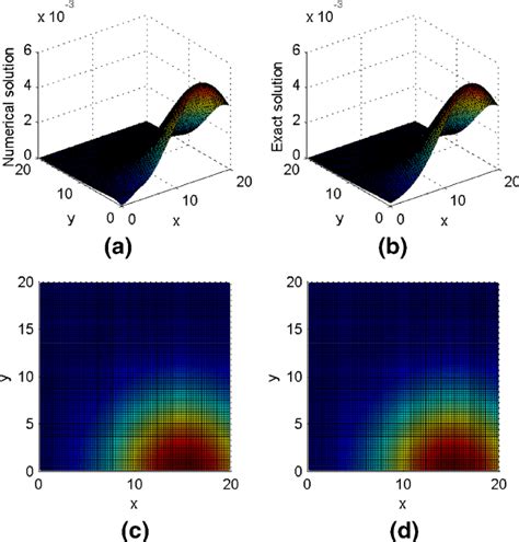 2d Convection Diffusion Equation Matlab Code Tessshebaylo