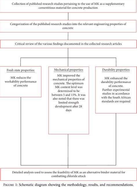 Table 1 From A Review Of The Engineering Properties Of Metakaolin Based Concrete Towards