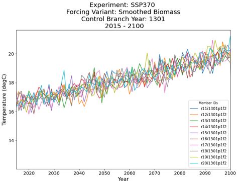 using intake esm to analyze data from cesm2 le — ncar esds 0 1